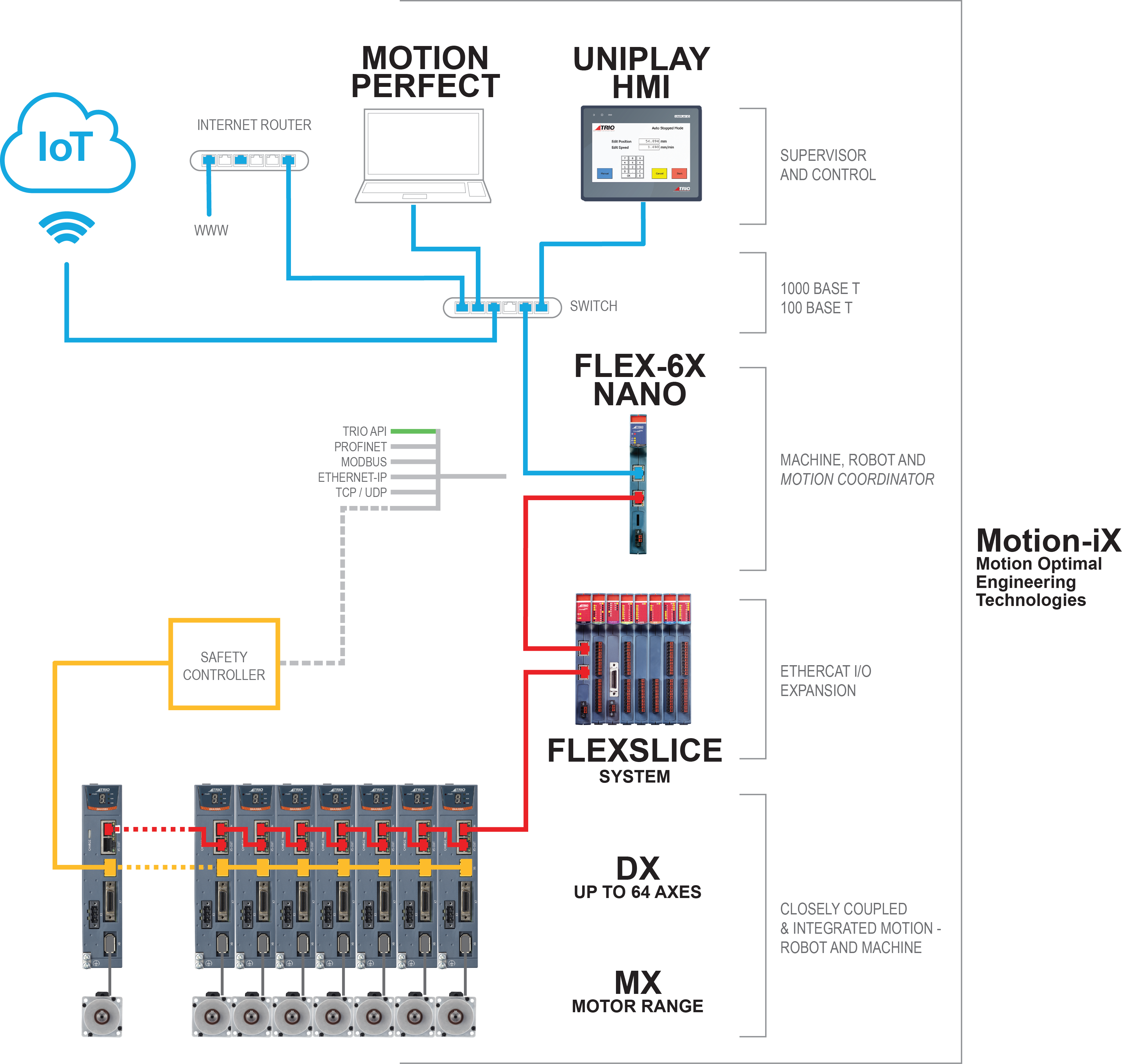 Trio • Hardware Products-Overview