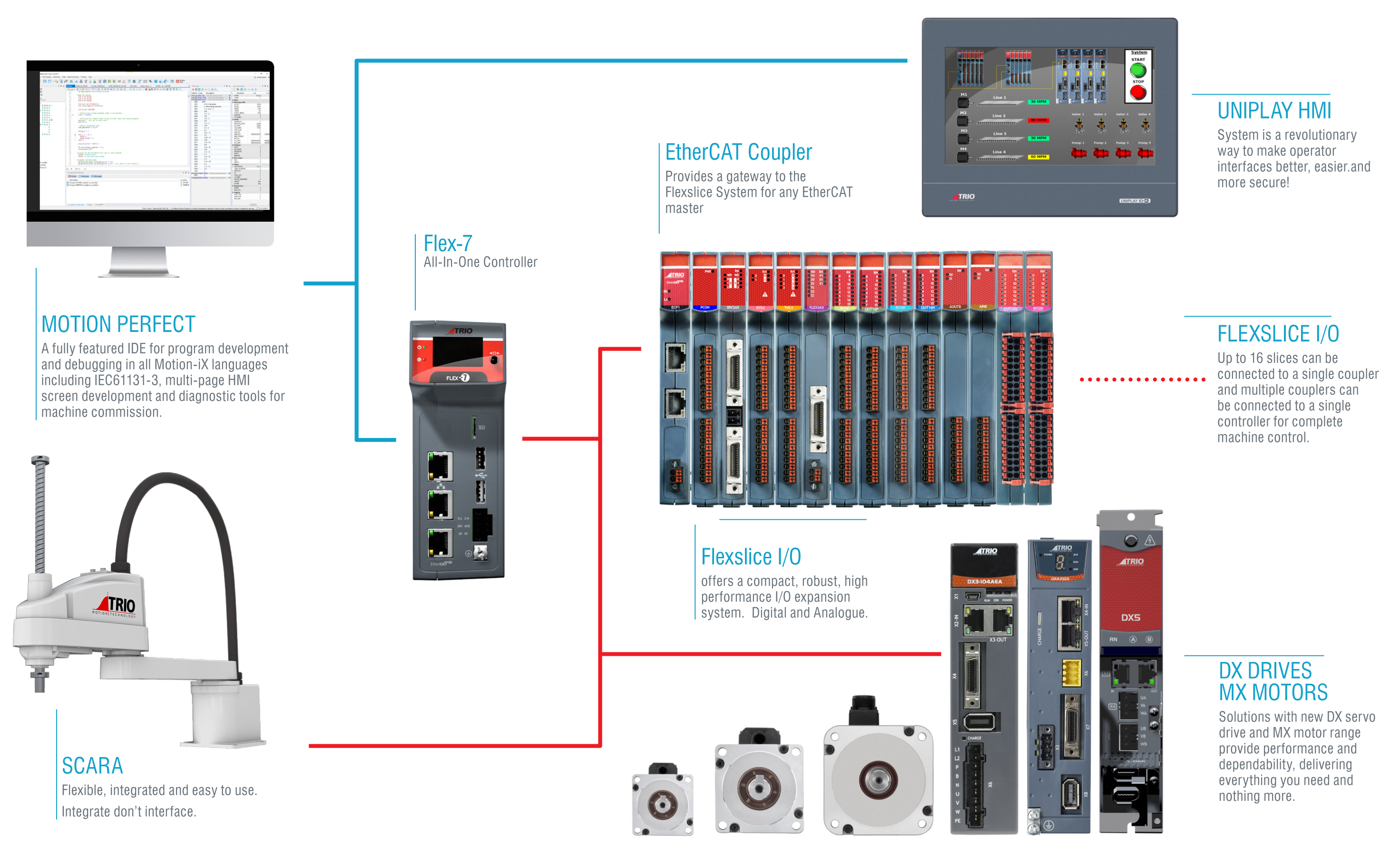 Trio • Flex-7 Motion Coordinator